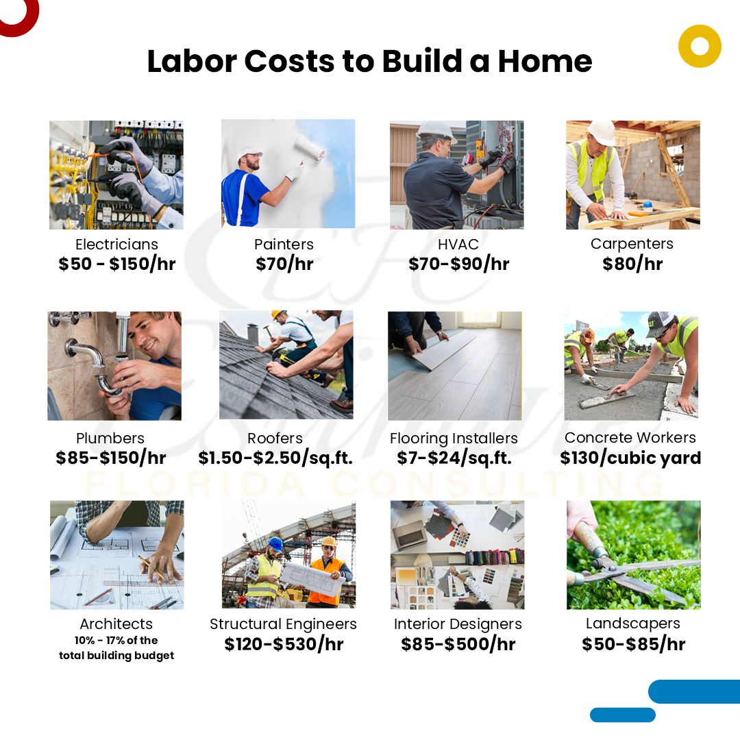How much does it cost to build a house? - Estimate Florida Consulting