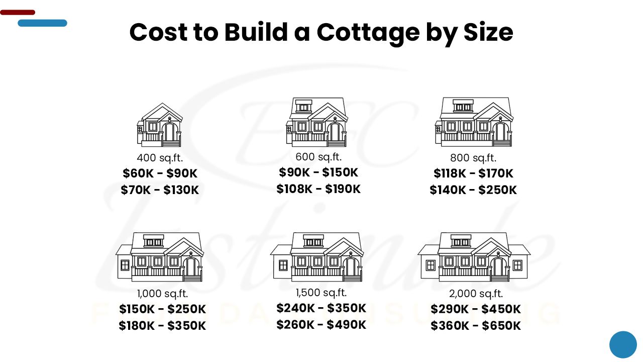 How much does it cost to build cottage? - Estimate Florida Consulting