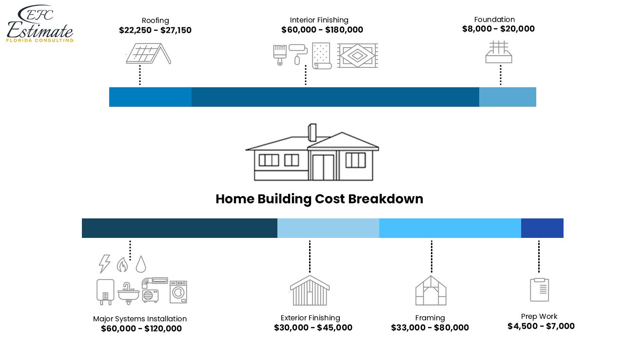 How much does it cost to build a house? - Estimate Florida Consulting