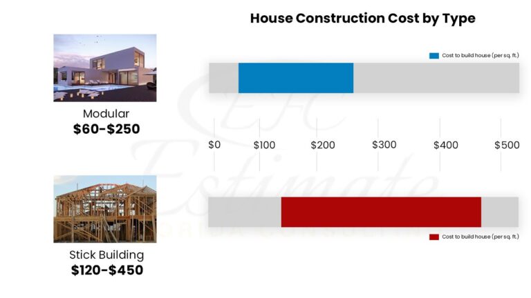 How much does it cost to build a house? - Estimate Florida Consulting