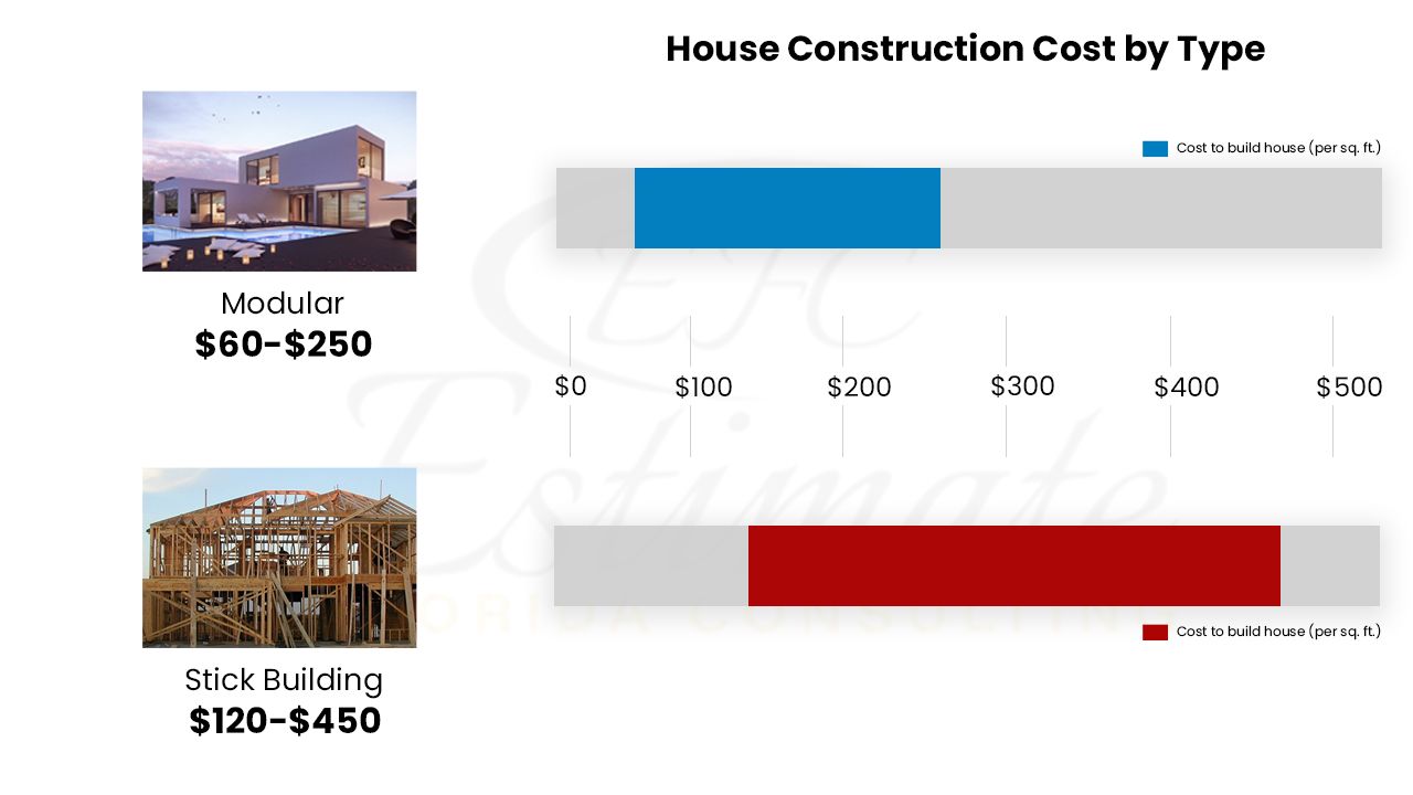 How much does it cost to build a house? - Estimate Florida Consulting