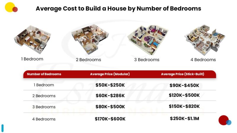 How much does it cost to build a house? - Estimate Florida Consulting