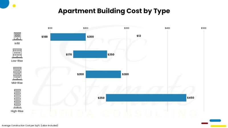 Multi Family Building Construction Cost Estimator - Estimate Florida Consulting