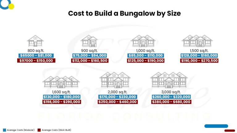 How Much Does It Cost To Build a Bungalow - Estimate Florida Consulting