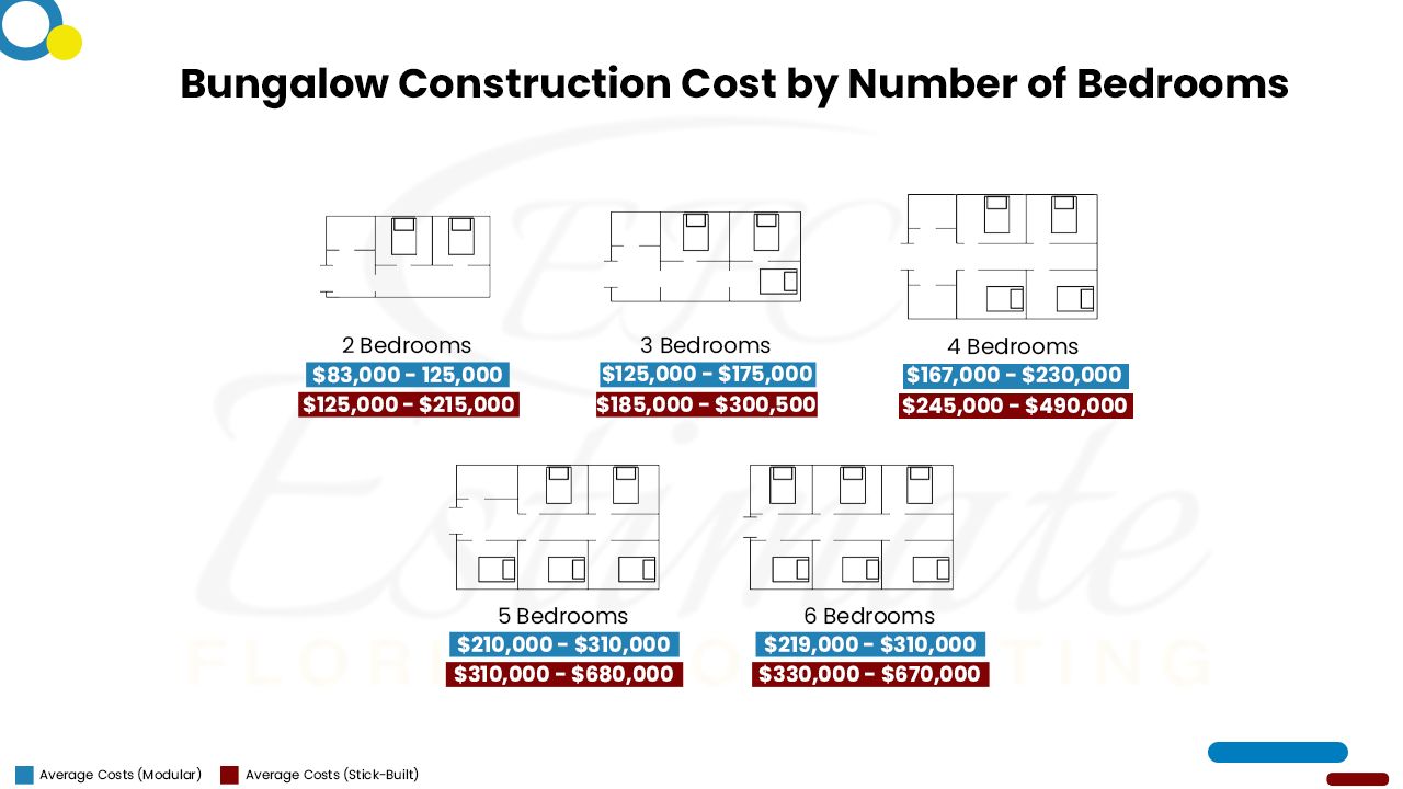 How Much Does It Cost To Build a Bungalow - Estimate Florida Consulting