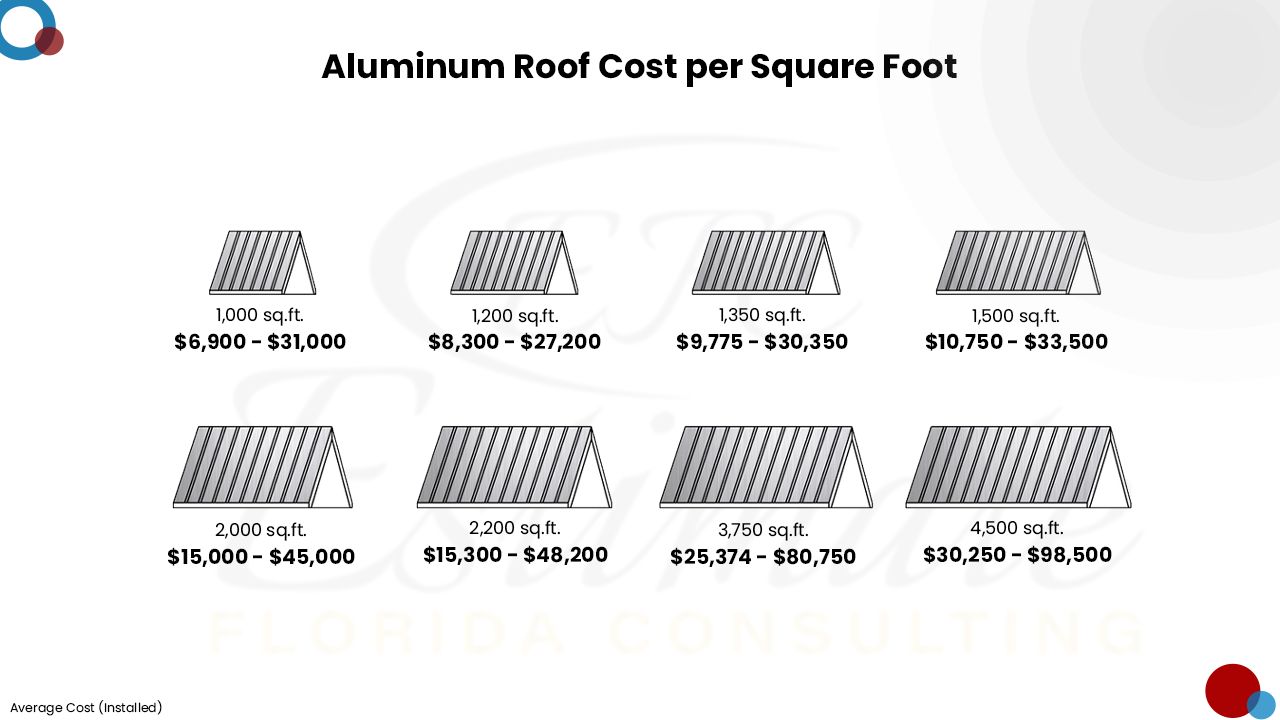 How Much Does It Cost To Install Aluminium Roof? - Estimate Florida Consulting