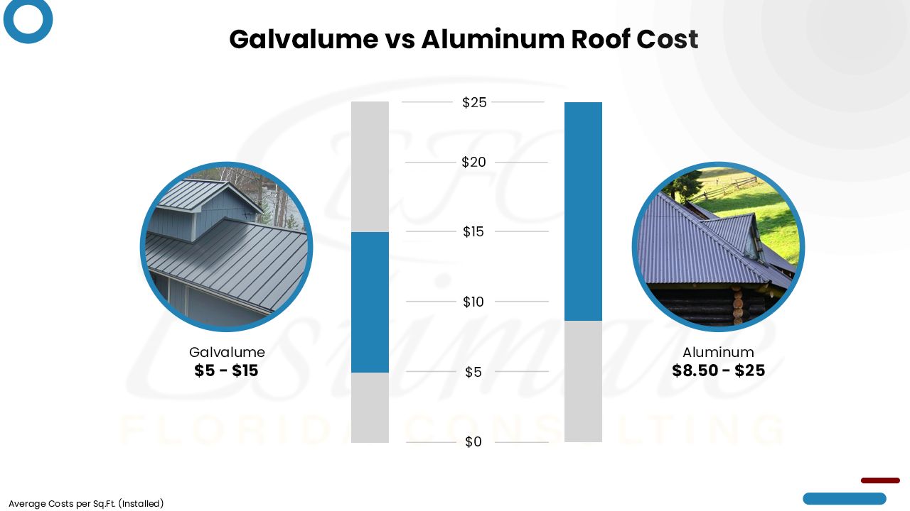 How Much Does It Cost To Install Aluminium Roof? - Estimate Florida Consulting