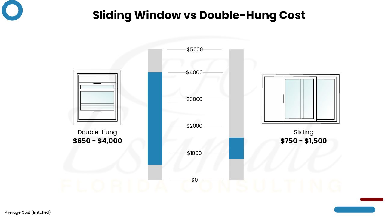 How Much Does It Cost To Install Sliding Window? - Estimate Florida ...