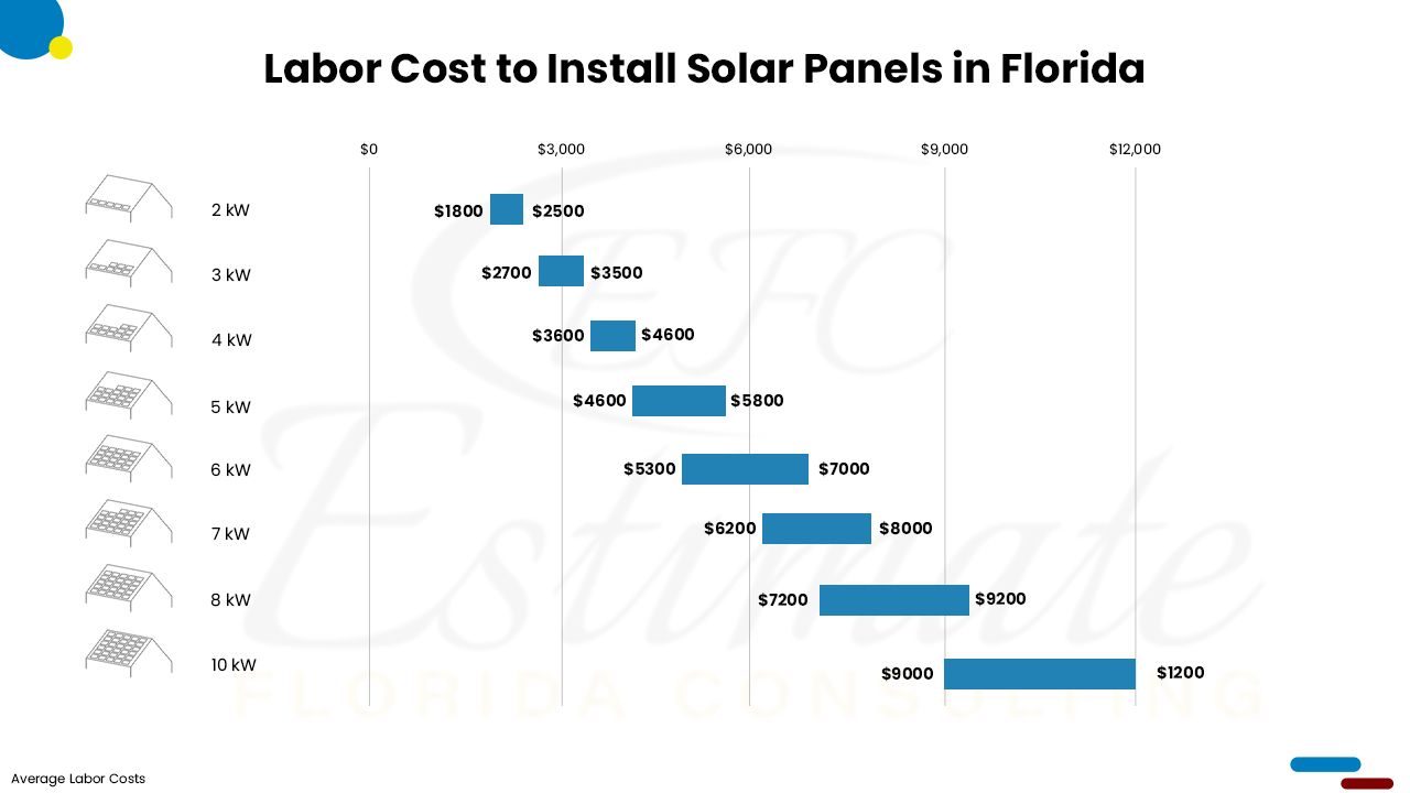 How Much Does It Cost To Install Solar Panel in Florida? - Estimate ...