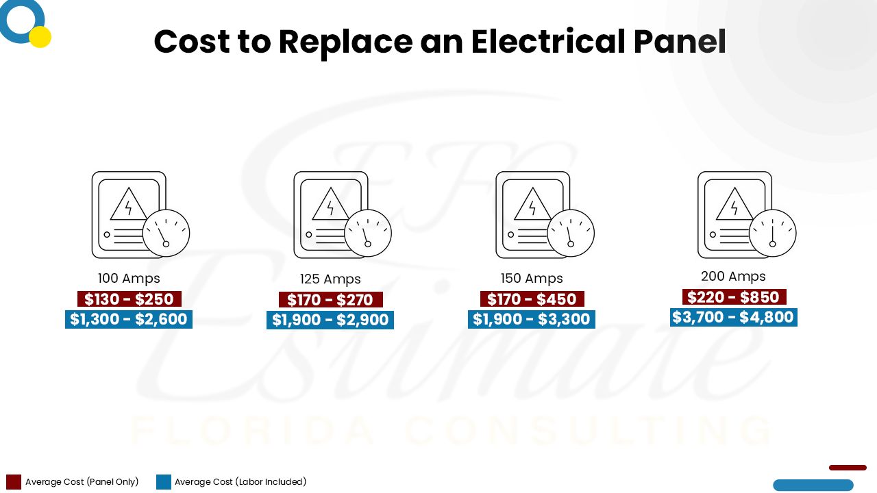 How Much Does It Cost To Replace or Upgrade Electrical Panel ...