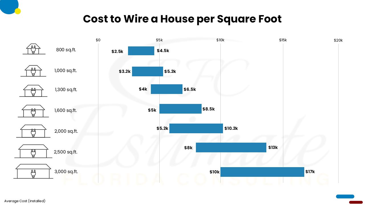 How Much Does it Cost to Wire or Rewire a House? - Estimate Florida ...