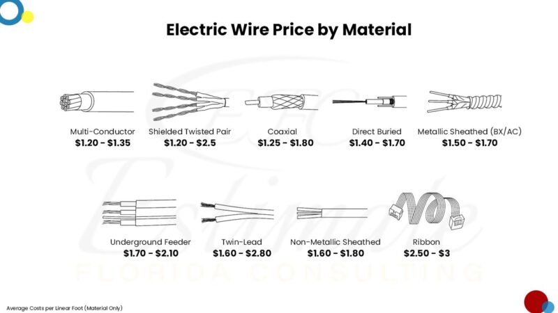 How Much Does it Cost to Wire or Rewire a House? - Estimate Florida ...