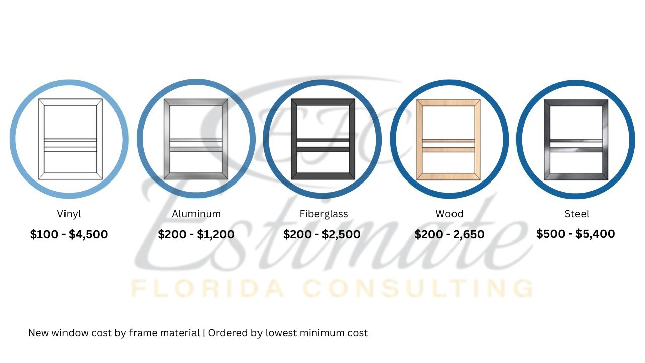 Window Replacement Cost Estimator - Estimate Florida Consulting