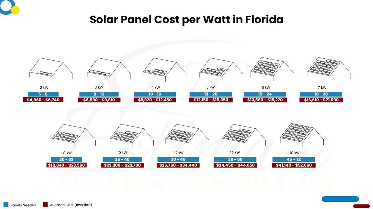 Cost Of Solar Panels Florida - Estimate Florida Consulting
