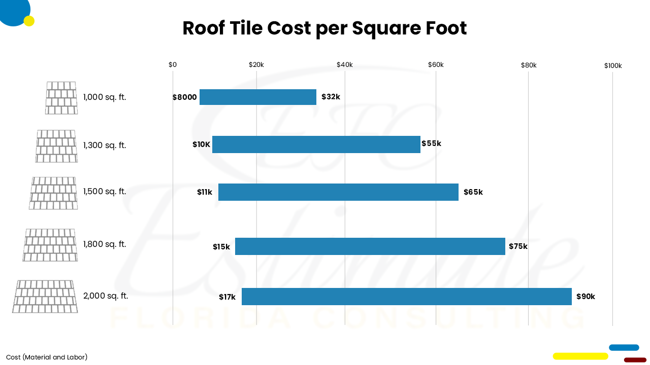 Roofing Cost Estimator in Boca Raton - Estimate Florida Consulting