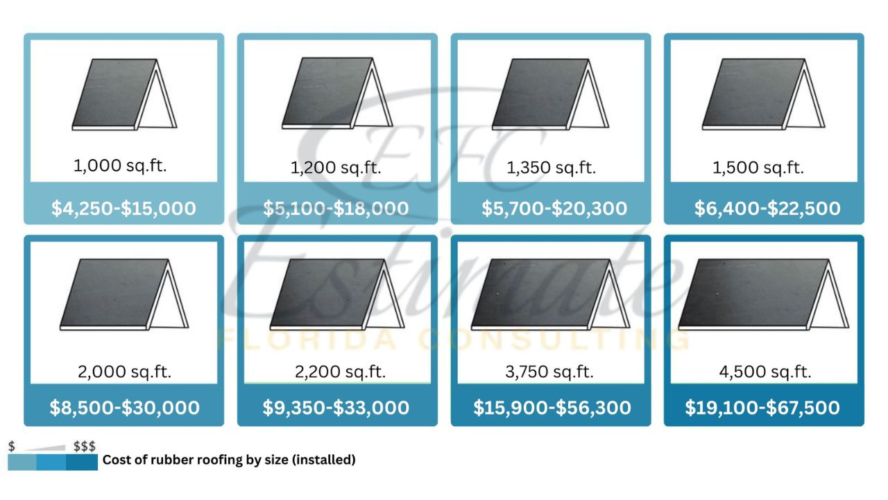 EPDM Roofing Cost Estimator for Hotel Buildings - Estimate Florida ...