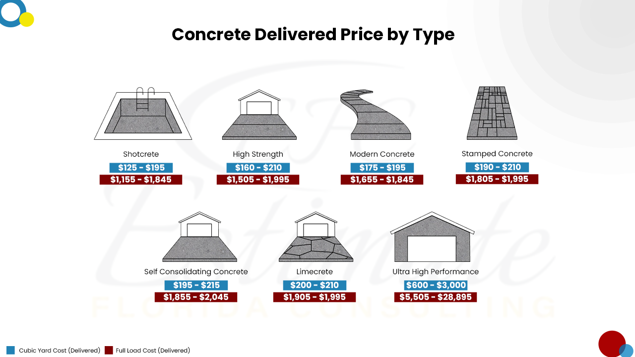Concrete Cost Estimator in Coral Gables - Estimate Florida Consulting